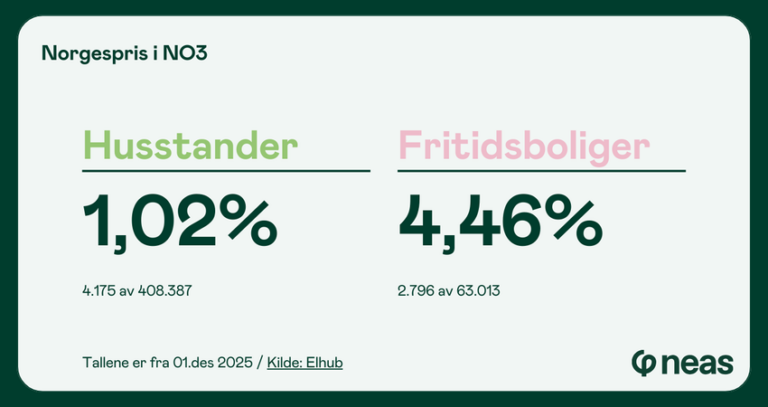 Hva er et målernummer og hvordan finner du det? - Neas